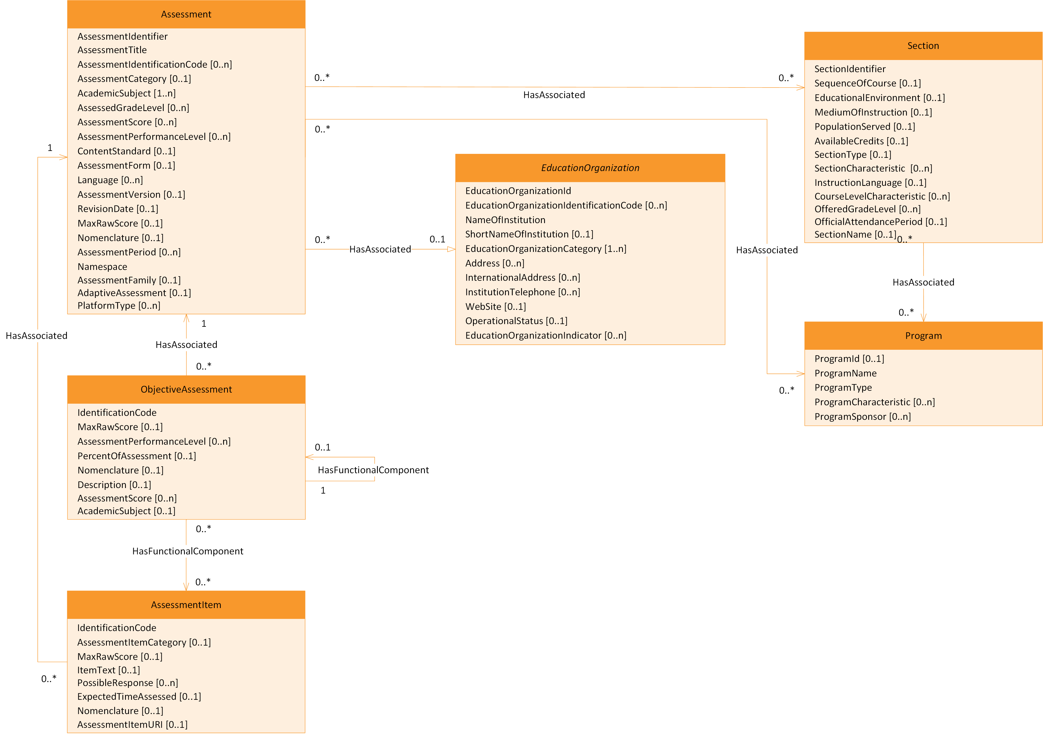 Assessment Domain - Model Diagrams | Ed-Fi Alliance